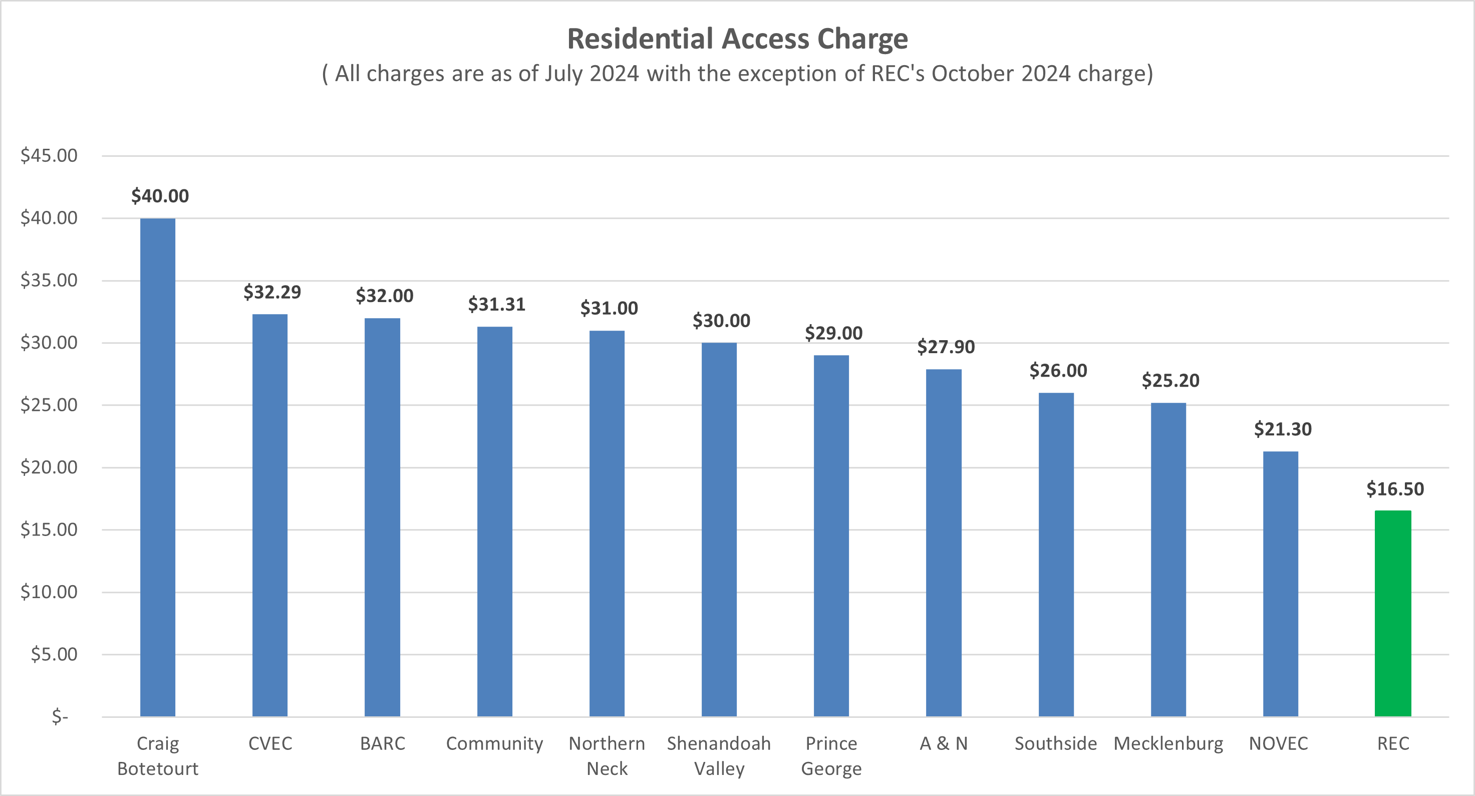Rate Adjustment | myrec
